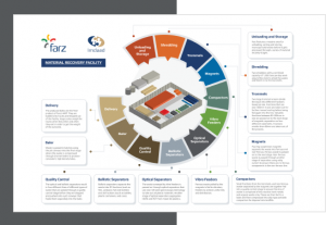 Farz MRF - Leading Material Recovery Facility in Dubai, UAE