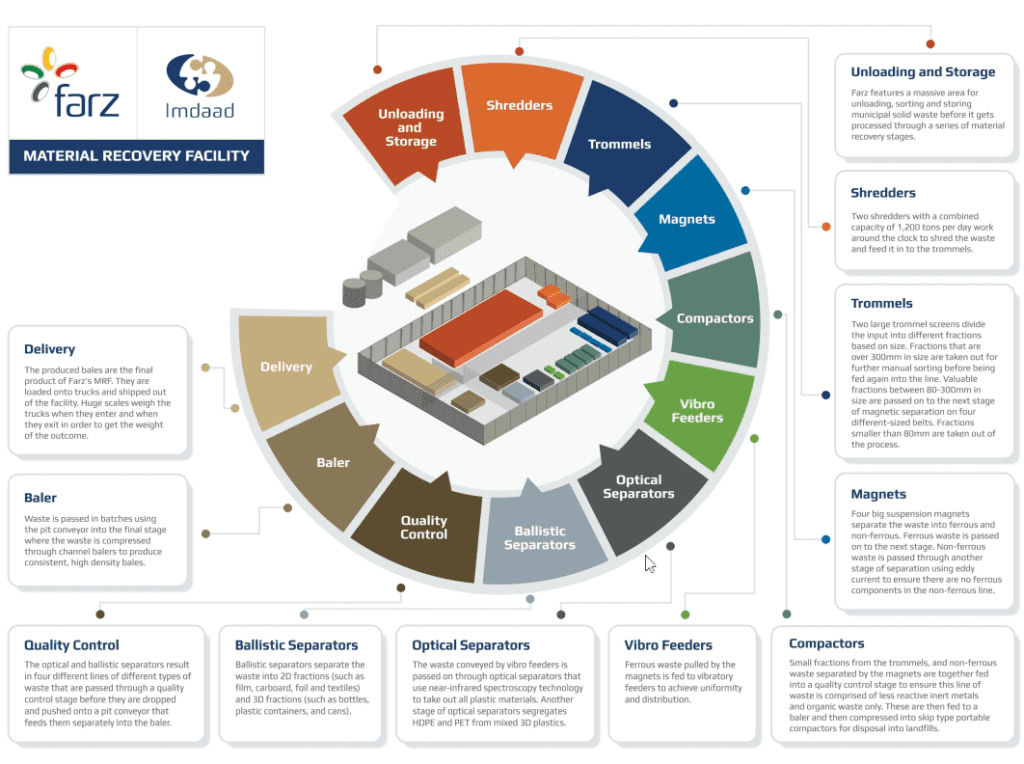 Farz MRF Process - Recycling Services in Dubai- Farz.ae